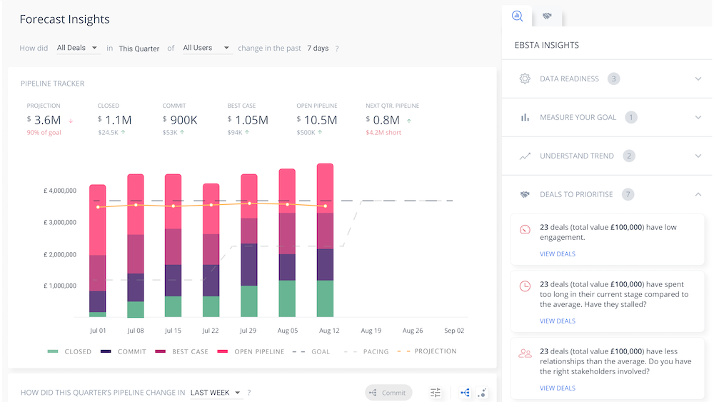 What is Revenue Intelligence? | Six & Flow